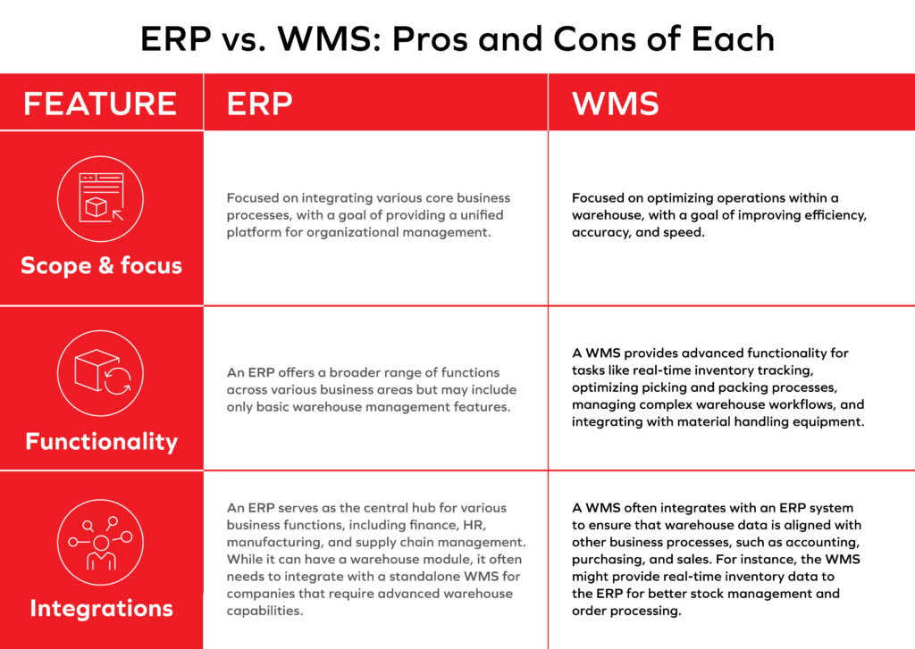 ERP vs. WMS: What software to use for supply chain operations? | Made4net
