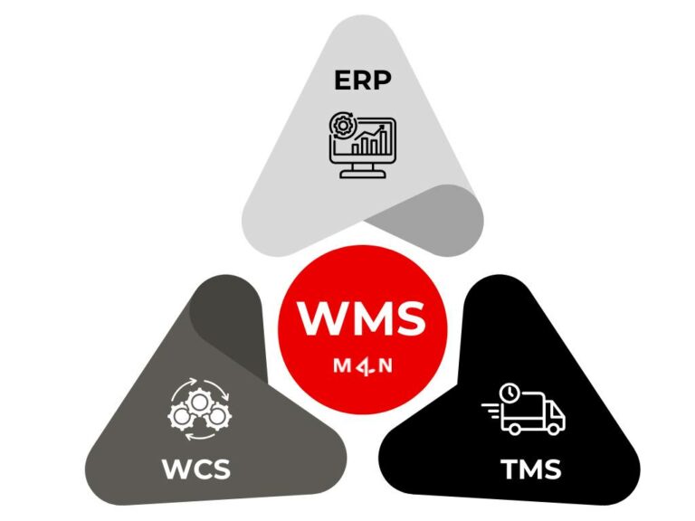 What is a Warehouse Management System? What is a WMS? | Made4net