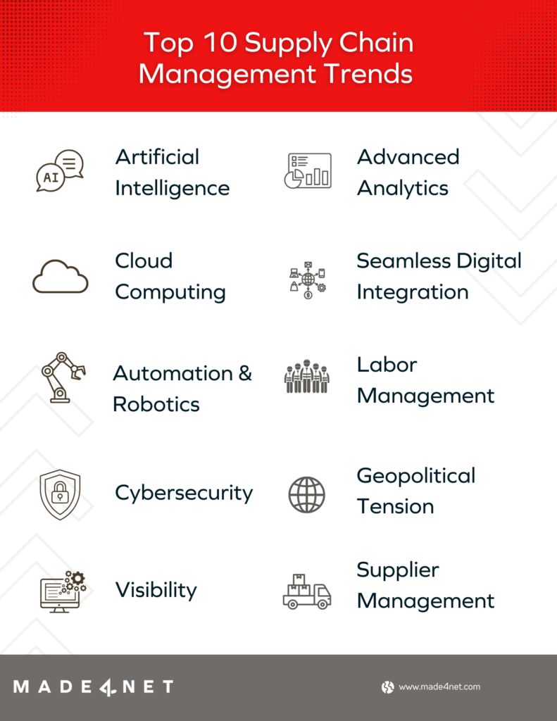 Top 10 Supply Chain Management Trends for 2025 | Made4net