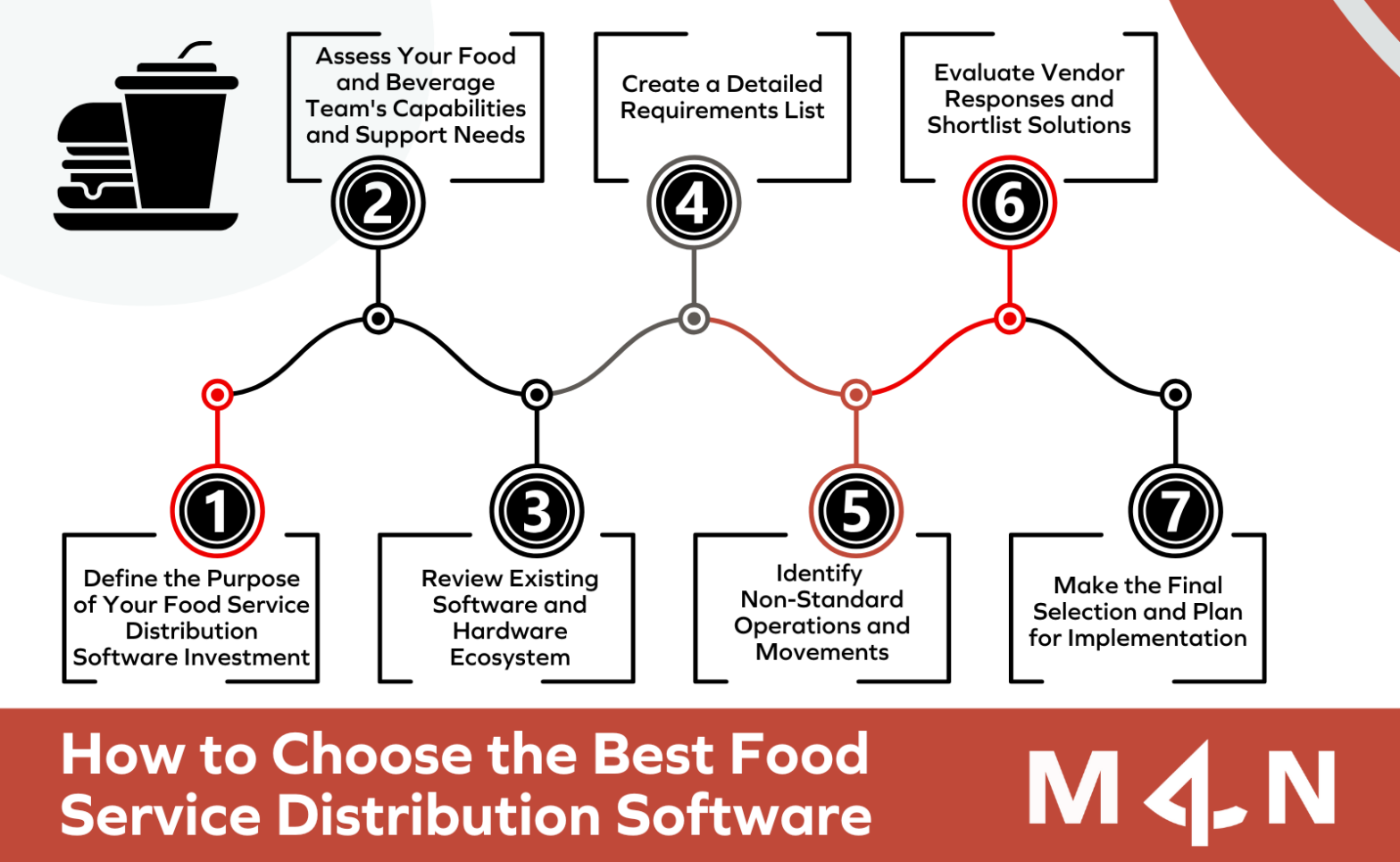 Food Service Distribution Software Guide | Made4net