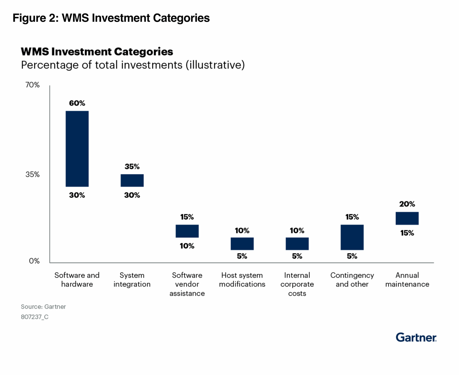 Gartner® Report: Create a Strong Business Case for a Warehouse ...